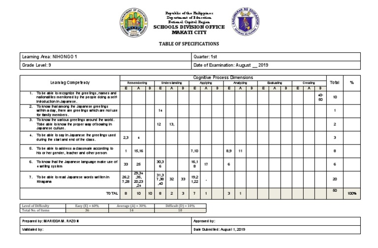 1st DLLAS Table of Specifications TOS Template Sample | PDF | Learning | Psychological Concepts