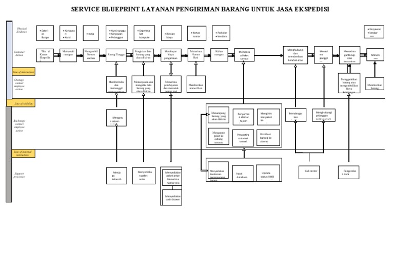 Service Blueprint PDF | PDF