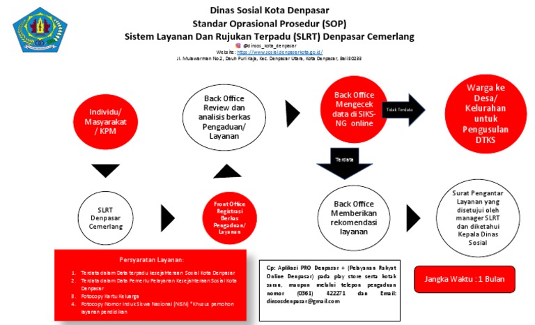 Sistem Layanan Dan Rujukan Terpadu (SLRT) Denpasar Cemerlang | PDF