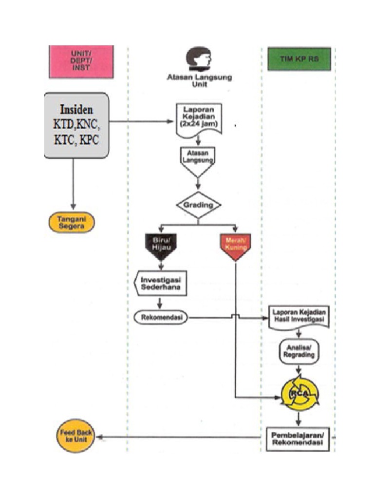 Alur Pelaporan Insiden Keselamtan Pasien | PDF