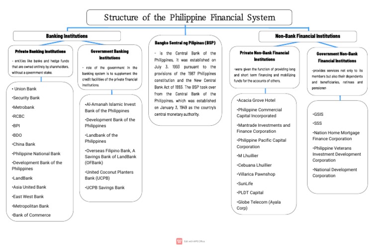 Structure of The Philippine Financial System | PDF