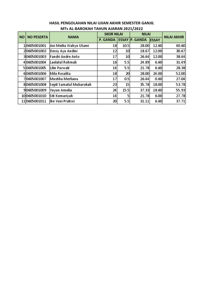Hasil Pengolahan Nilai Uas Sem 1 TH 2021-2022 | PDF