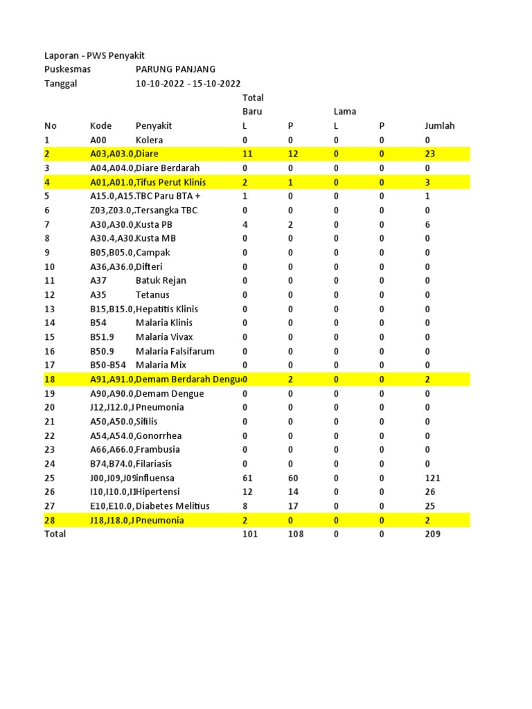 Laporan - PWS Penyakit | PDF