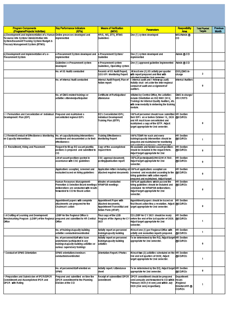 Admin, GSS, HR Accomplishment Report | PDF | Emergency Management | Audit
