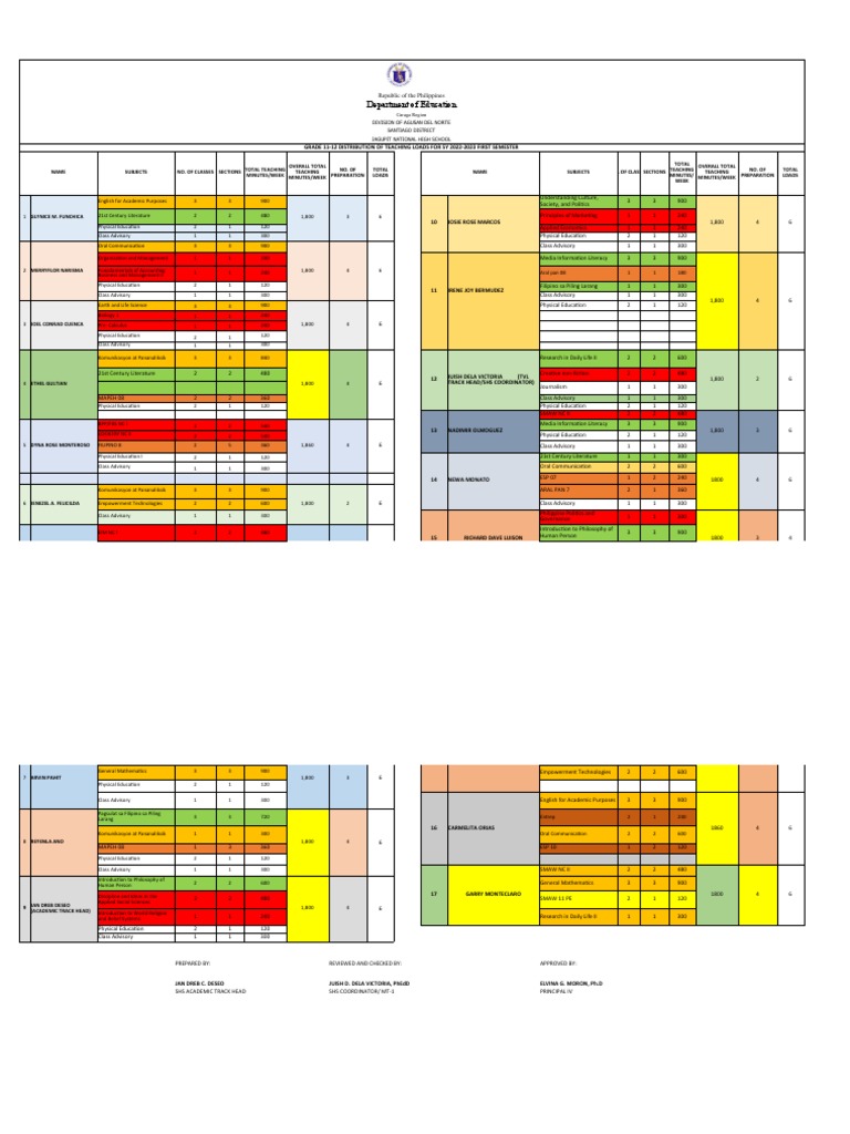 Jagupit National High School Teaching Load Distribution for First Semester of SY 2022-2023 | PDF ...