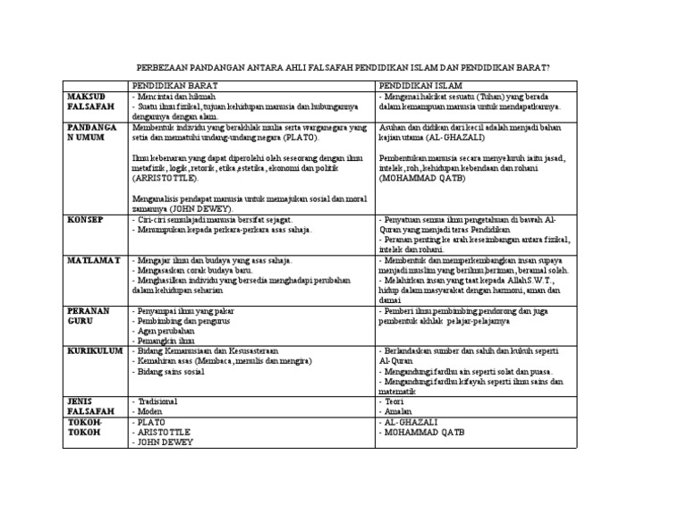 Perbezaan Pandangan Antara Ahli Falsafah Pendidikan Islam Dan Pendidikan Barat | PDF