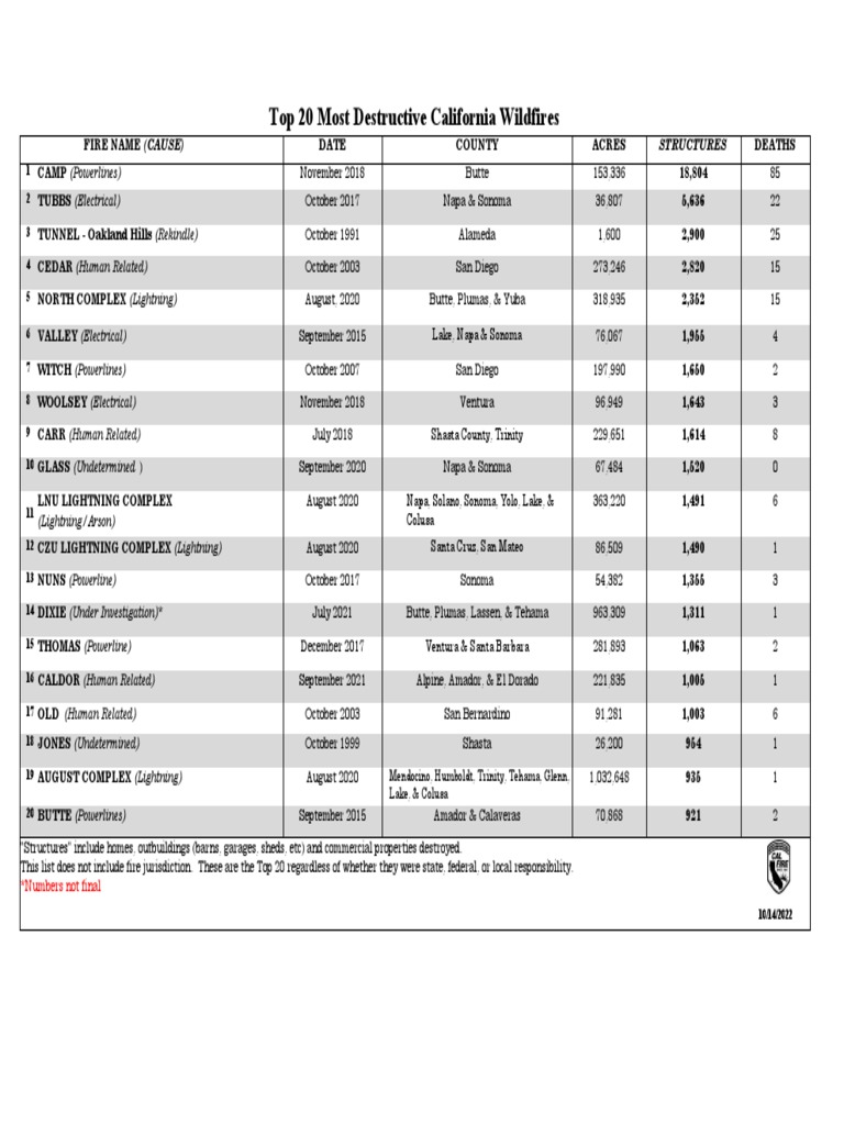 Cal Fire/ 21 | PDF | Central Valley (California) | Fires