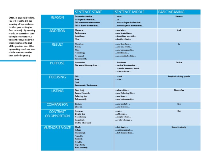 Signposting Words | PDF | Cognition | Linguistics