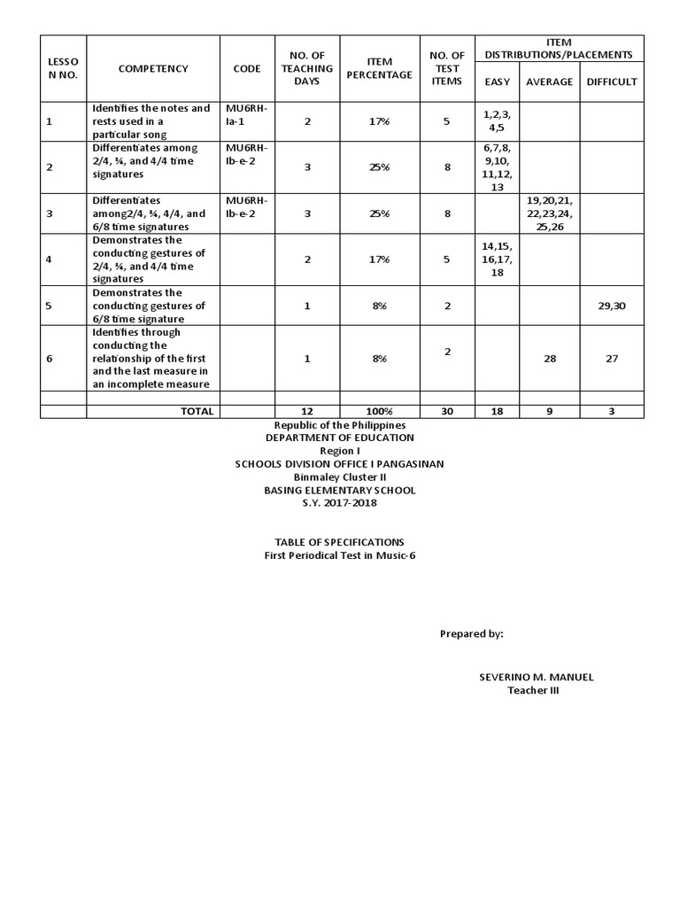 Grade 6 First Periodical Test in Music | PDF | Musical Compositions ...
