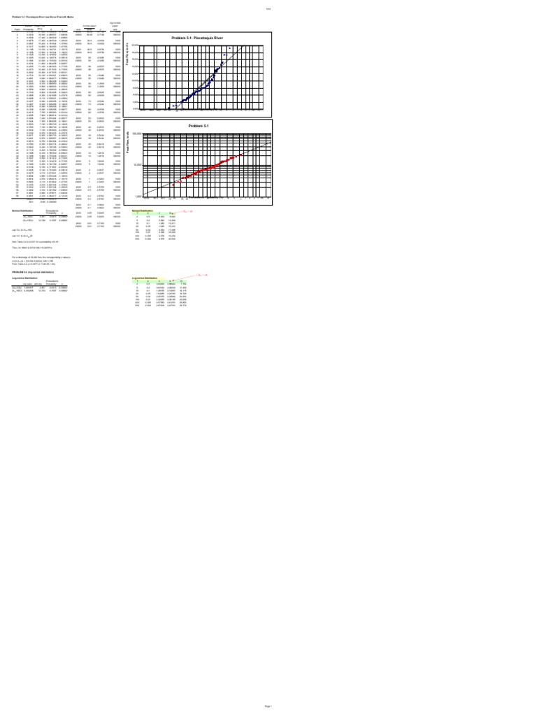 Peak Flow Analysis of Piscataquis River | PDF | Histogram | Probability