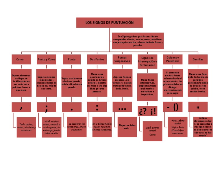 Mapa Conceptual Signos de Puntuacion | PDF | Puntuación | Coma