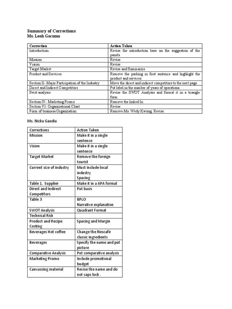 All Correction Of Summary 2 Pdf Marketing Marketing Strategy