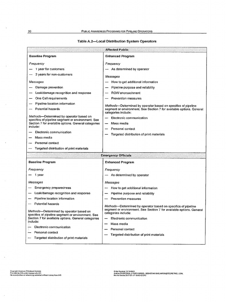API - RP - 1162 - 2010 - Parte 2 | PDF