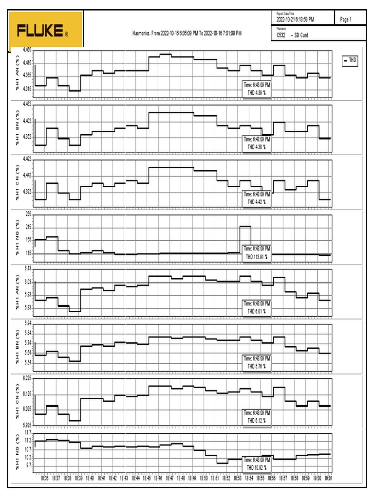Harmonics Report: THD Analysis 2022 | PDF