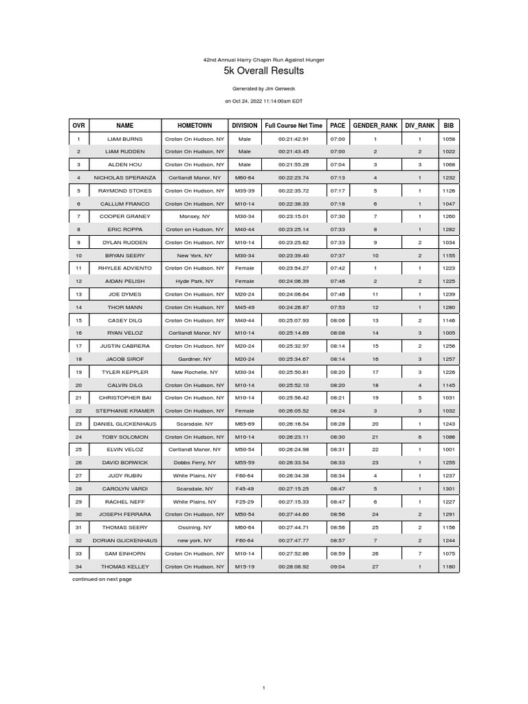 Run Against Hunger 5k Results 2022 | PDF