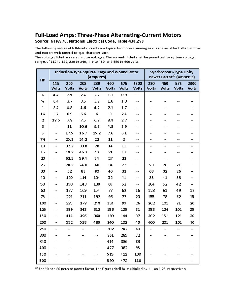 NEC Table 430.250-Arus FL Motor | PDF | Electric Motor | Volt