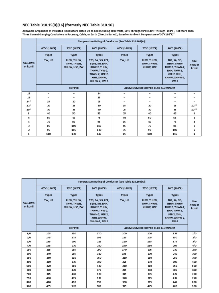 NEC Table 310.16-Penghantar | PDF | Electromagnetism | Building