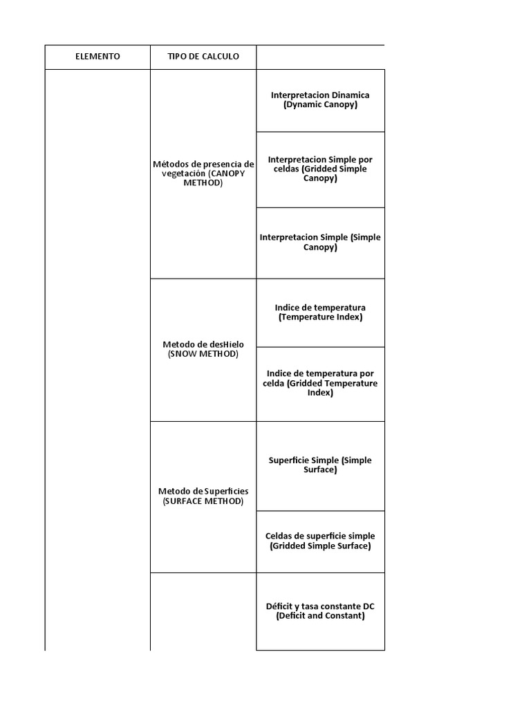 Metodos de Hec-HMS | PDF | Agua | Nieve
