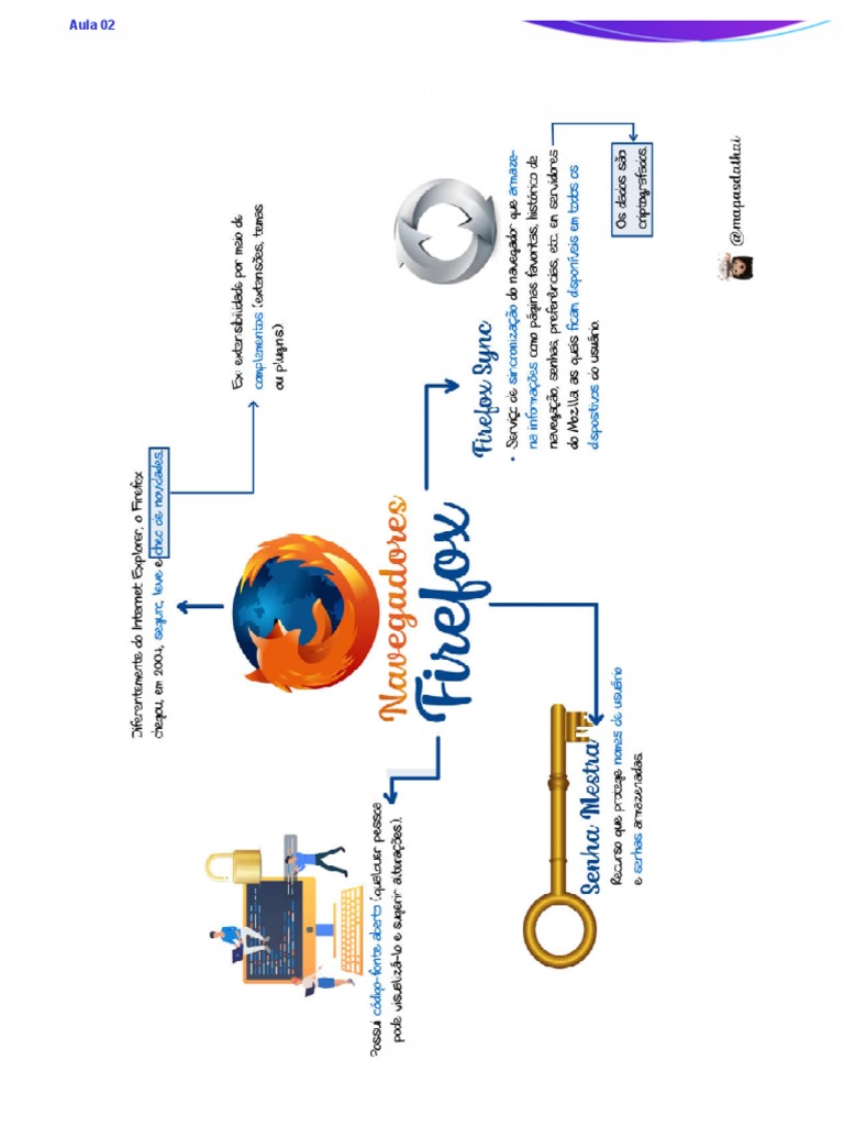 Informatica Mapa Mental Aula 02 - Navegadores Firefox | PDF