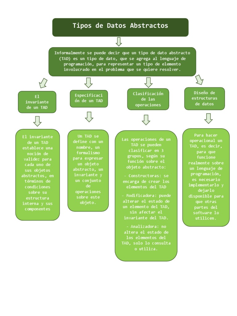 Tipos de Datos Abstractos Definición | PDF | Objeto (informática ...