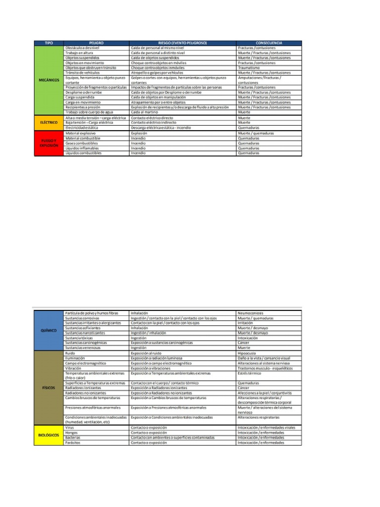 Tabla de Peligros, Riesgos y Consecuencias | PDF