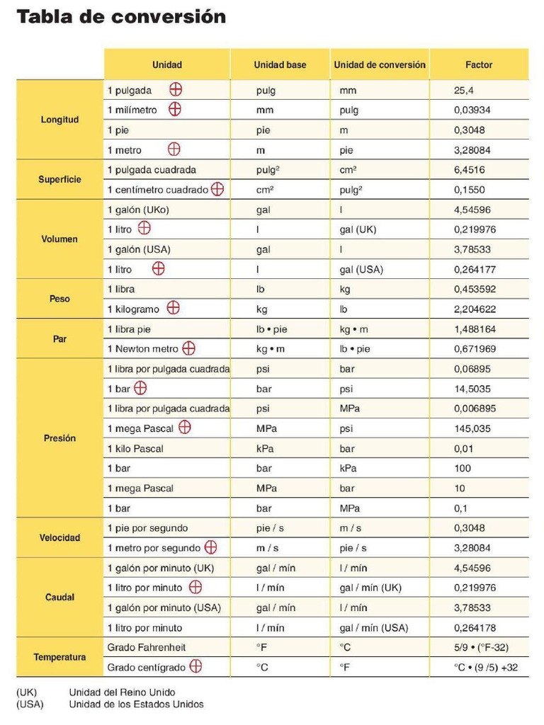 Tabla de Conversión | PDF
