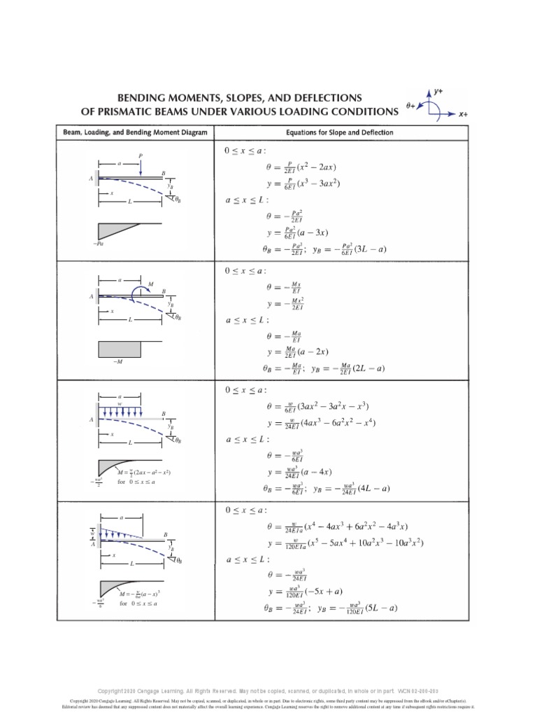 Tablas de Vigas v2 | PDF | Mechanics | Mechanical Engineering