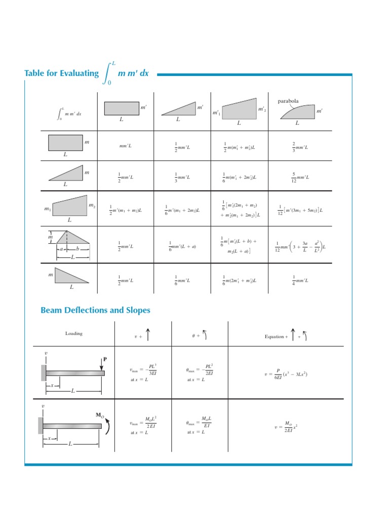 Tablas Hibbeler | PDF