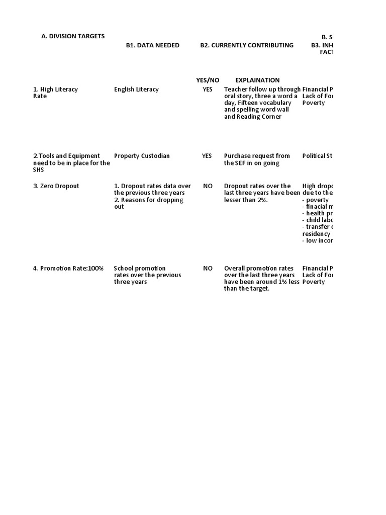 A. Division Targets B. School Performance B1. Data Needed B2. Currently Contributing B3 ...