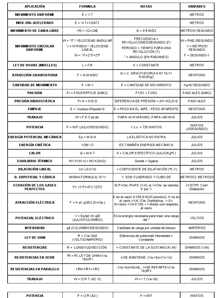 Fórmulas Básicas de Física | PDF