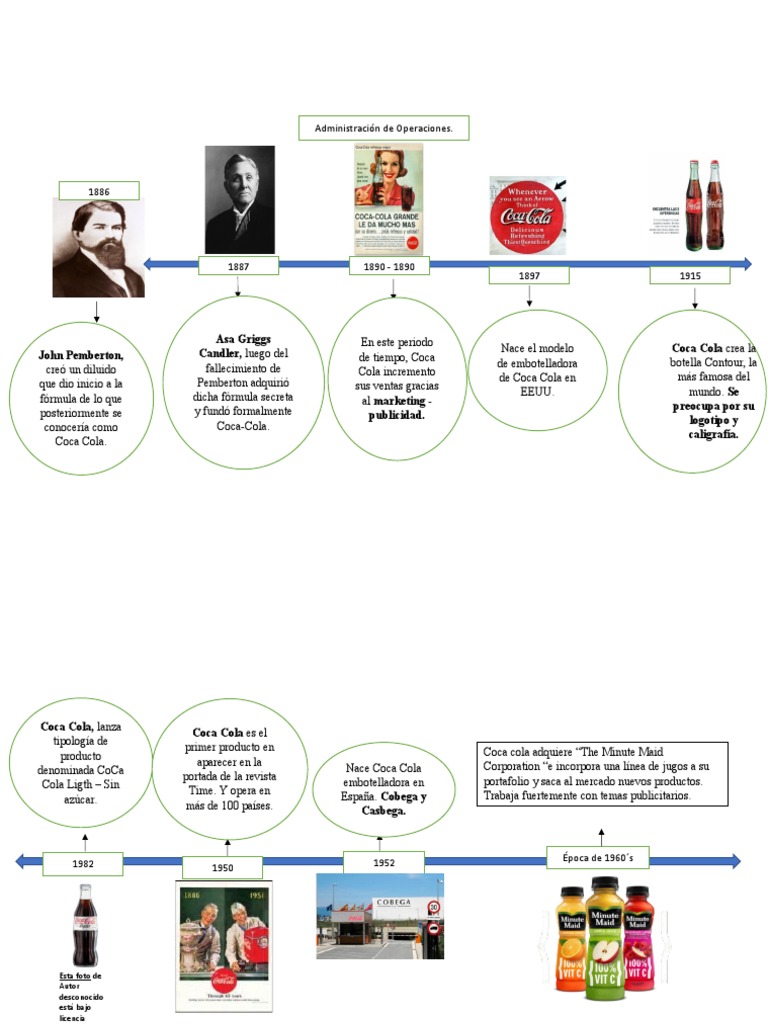 Linea de Tiempo Coca Cola Areandina | PDF | Coca Cola | Reajuste salarial