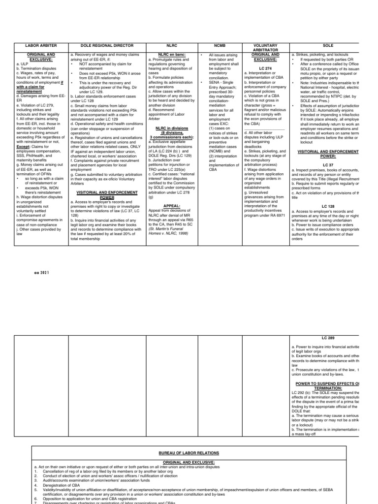 Labor - Jurisdiction | PDF | Strike Action | Arbitration