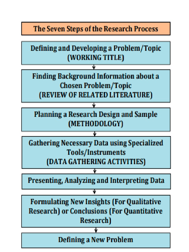 Steps in Conducting Research | PDF