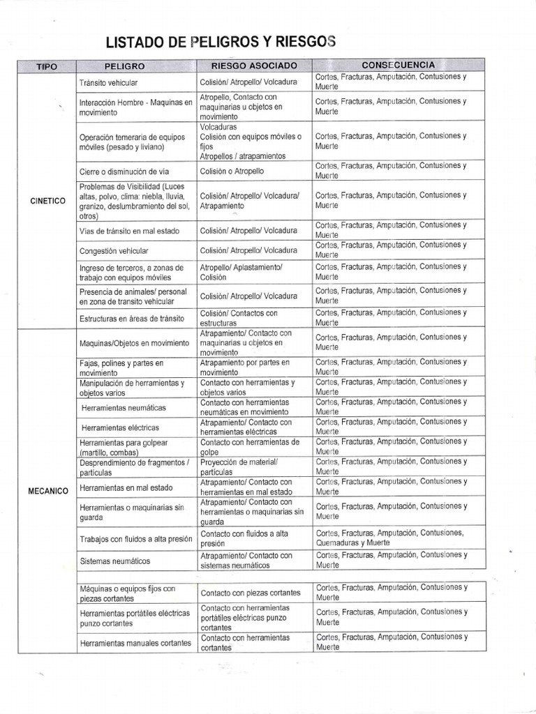 Listado de Peligros y Riesgos | PDF