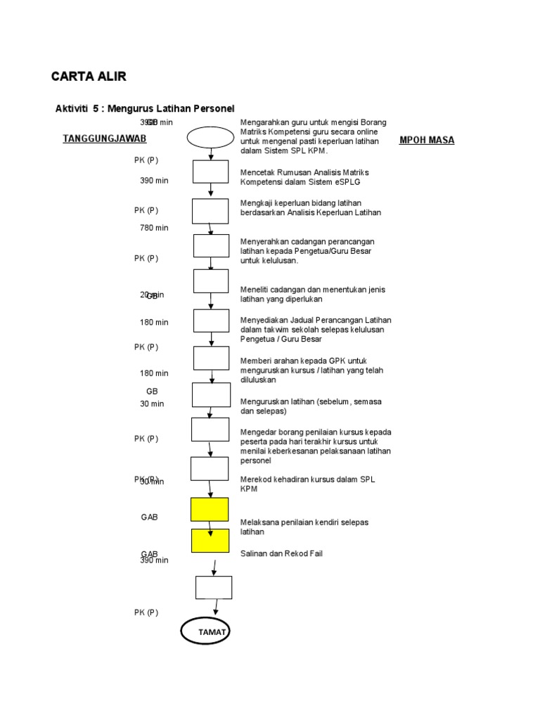 Aktiviti 5 Mengurus Latihan Personel | PDF