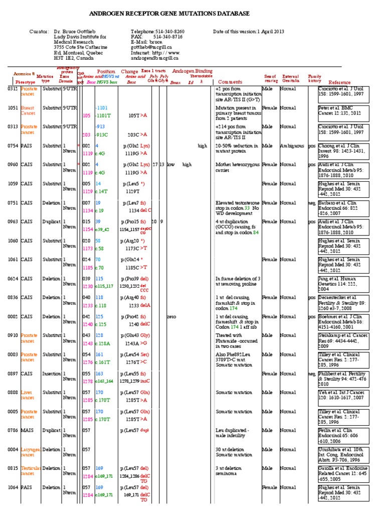 Androgen Receptor Gene Mutations Database | PDF | Genetic Code ...