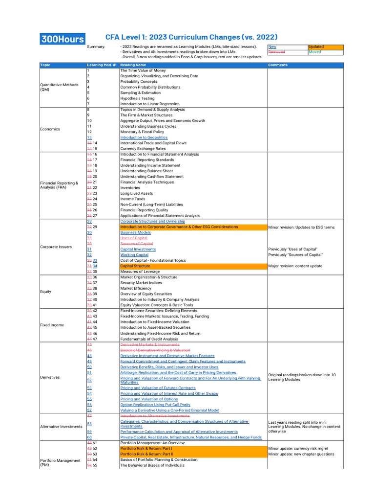 CFA Level 1 2023 Curriculum Overview | PDF | Fixed Income | Derivative ...