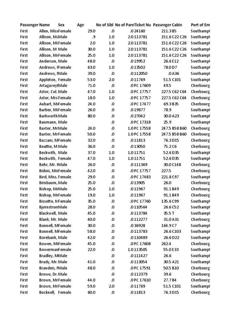 Titanic Passenger List Overview | PDF