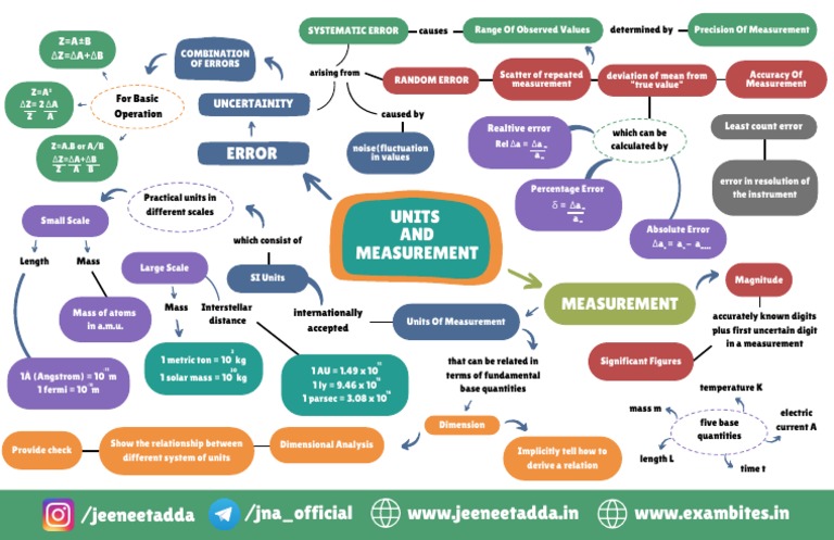 Units and Measurement Colorful Mind Map | PDF | Measurement | Accuracy And Precision