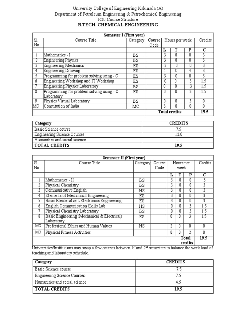 B.Tech Chemical Engineering Course Structure and Curriculum Overview ...