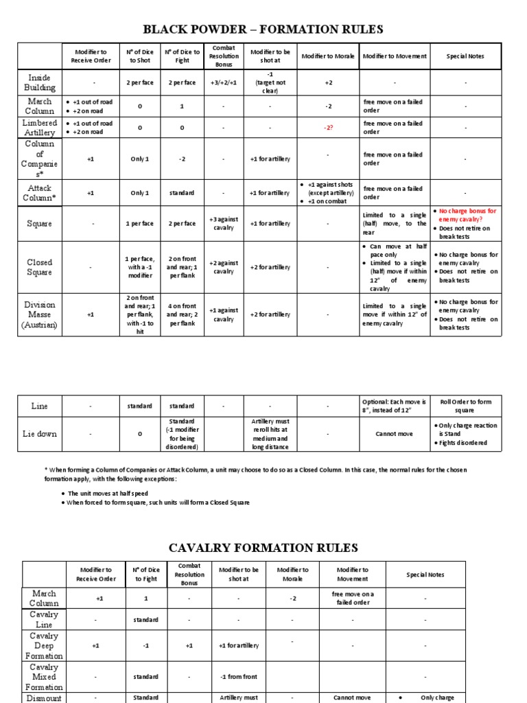 Black Powder - A Comprehensive Guide to Formation Rules and Combat ...
