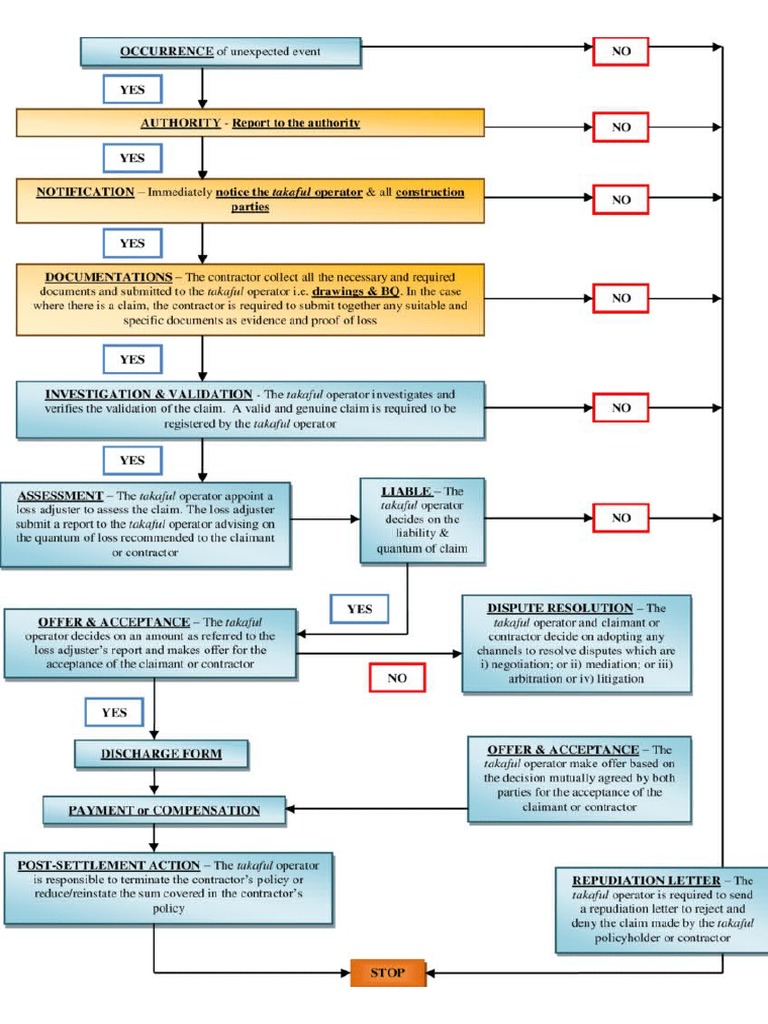 Takaful Claims Processing Flowchart For Construction Works Loss in Contractors All Risk | PDF
