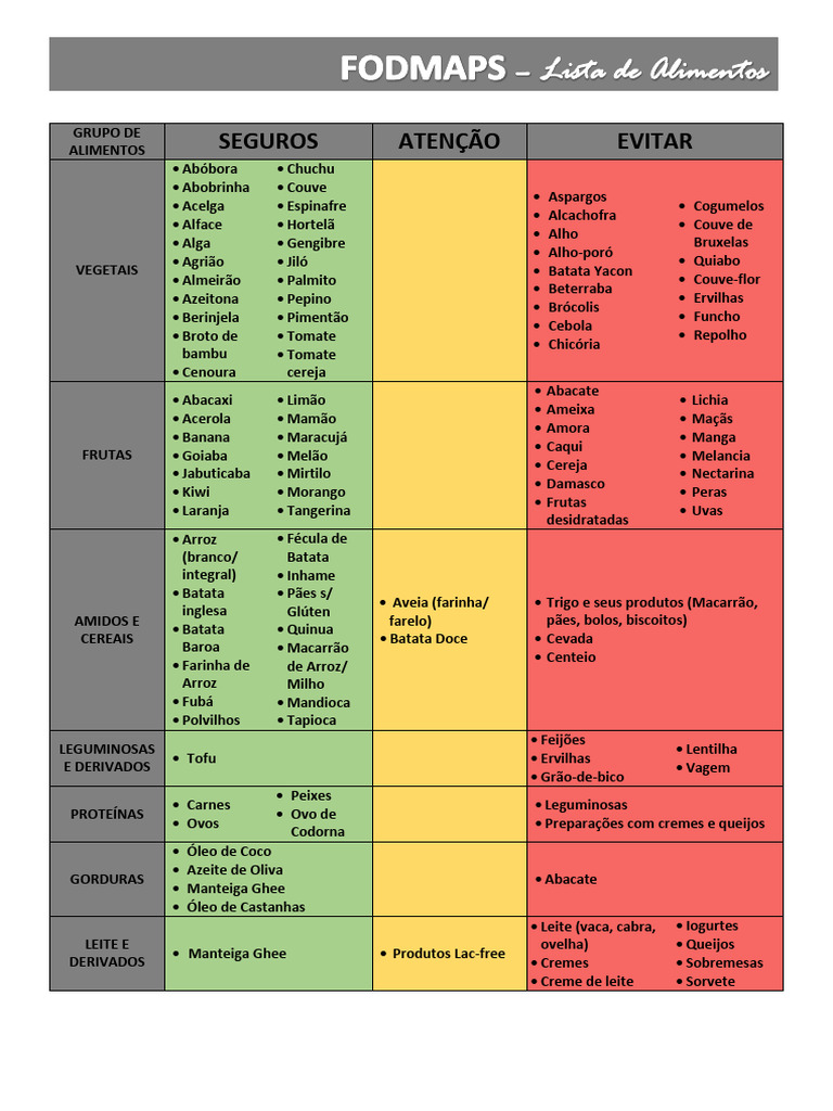 Lista de Alimentos - FODMAPS | PDF | Mostarda (condimento) | Chá