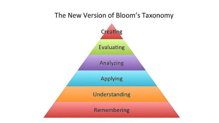 Mga Uri NG Tanong Batay Sa Bloom's Taxonomy | PDF