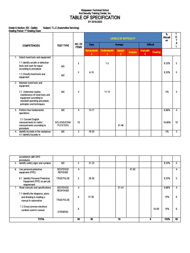 Tle - TOS 1st Grading (Automotive) | PDF | Personal Protective ...