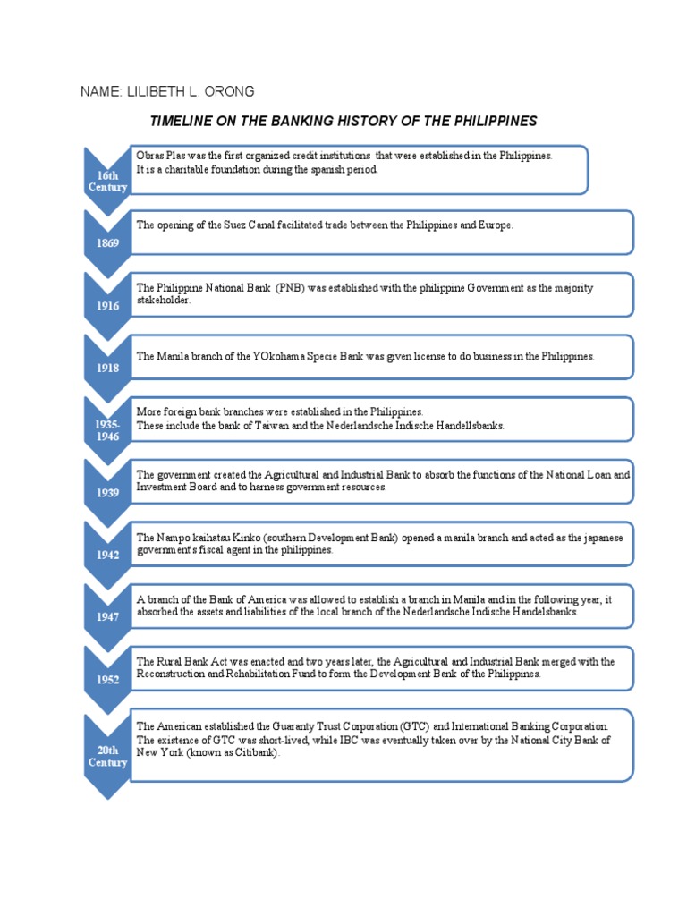 Timeline On The Banking History of The Philippines | PDF