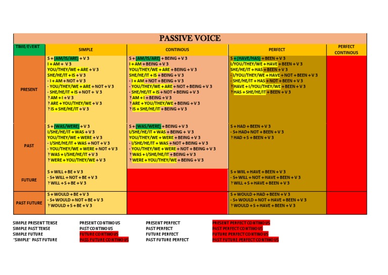 Passive Voice | PDF | Language Families | Linguistic Morphology