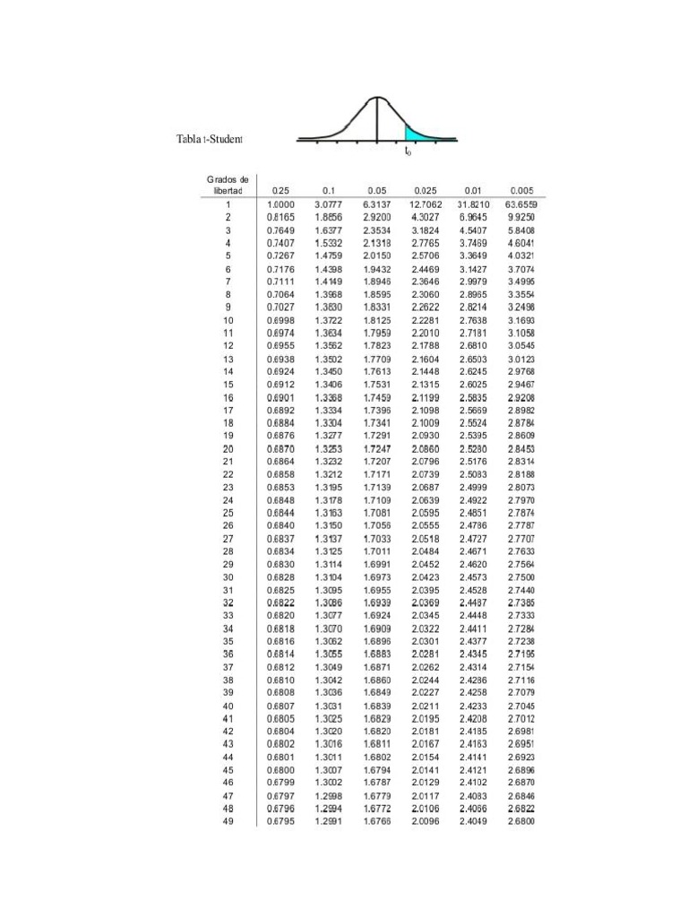 Tabla T | PDF