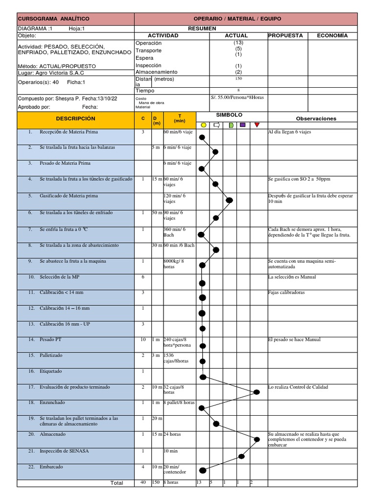 Cursograma Analítico Operario / Material / Equipo Resumen Actividad ...