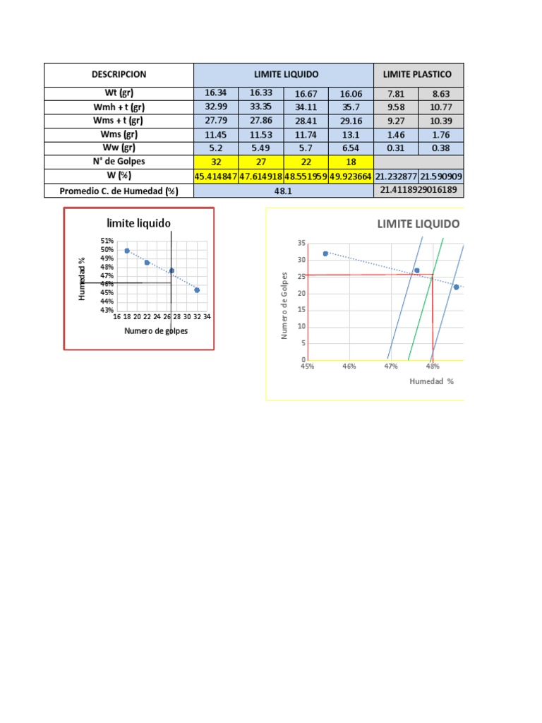 Limite Liquido y Plástico de Suelo | PDF